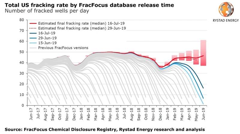 US Fracking Rate Goes Up - World Energy News